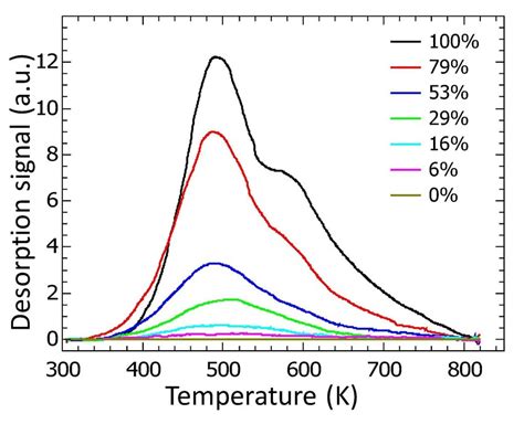 Color Online Temperature Dependent Desorption Spectra Of Molecular