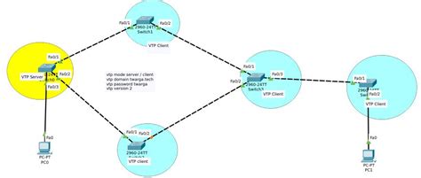 Youness Touzani On Linkedin Ccna Networking Lablife