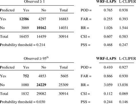 2 × 2 Contingency Tables And Verification Scores For Forecasting One Or Download Table