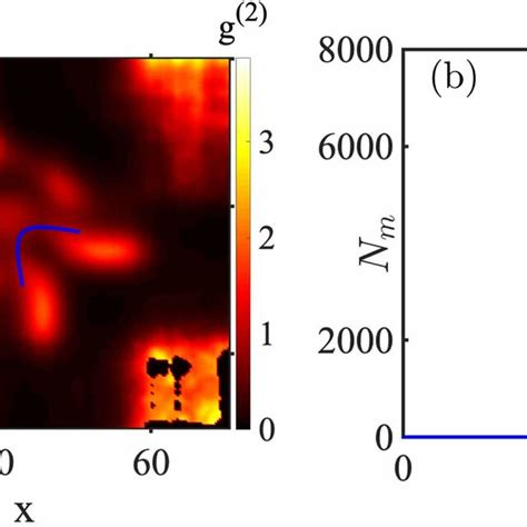 Post Collision Density Density Correlations A Without Normalization