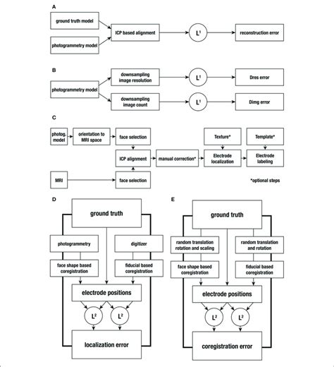 Workflows Followed For Application And Evaluation Of The Respective Download Scientific