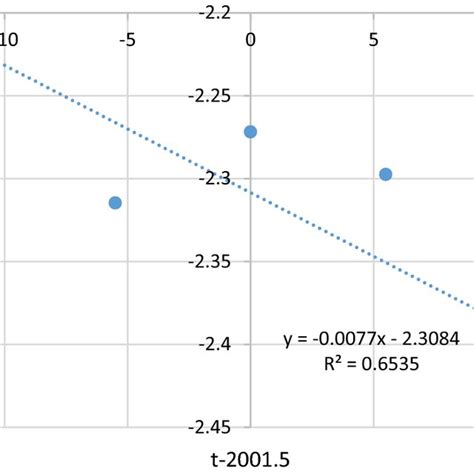 Graph Ln[ 1 − L L] Vs Ln[ 1 − E E] Download Scientific Diagram