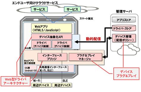 デバイスドライバをOS非依存にスマート端末向け新技術組み込み開発ニュース MONOist