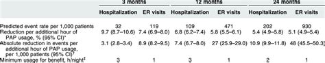 Risk Adjusted Minimum Positive Airway Pressure Usage Threshold And