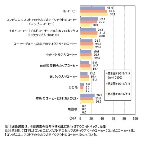 チルドコーヒーの飲用に関する調査（第8回）アンケートデータベースmyel
