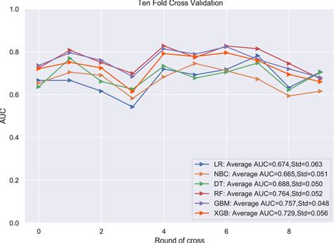 Ten Fold Cross Validation Results Of Different Machine Learning Models