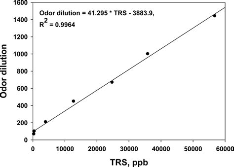 Sensors Special Issue Odor Detection Electronic Nose Olfactometer