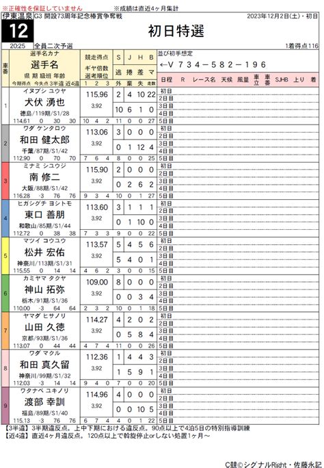 無料競輪新聞c競20231202伊東温泉記念g3初日版・簡易版がダウンロードできます｜シグナルrightの公営競技ネット解説