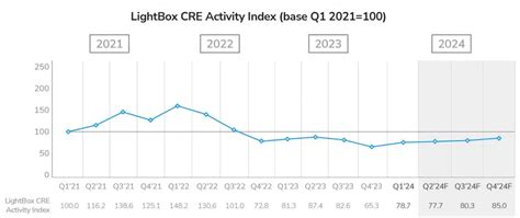 Lightbox Cre Activity Index Q Insights Lightbox