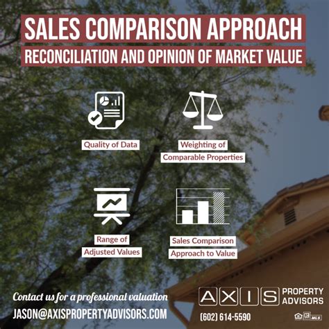 Sales Comparison Approach — Axis Real Estate