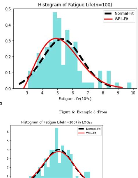 Figure 1 From From Gaussian Distribution To Weibull Distribution