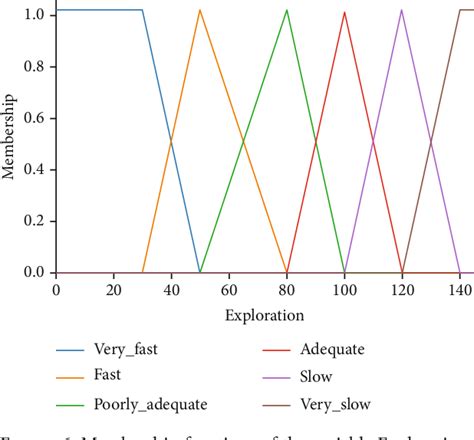 Figure 1 From A Fuzzy Set Based Model For Educational Serious Games