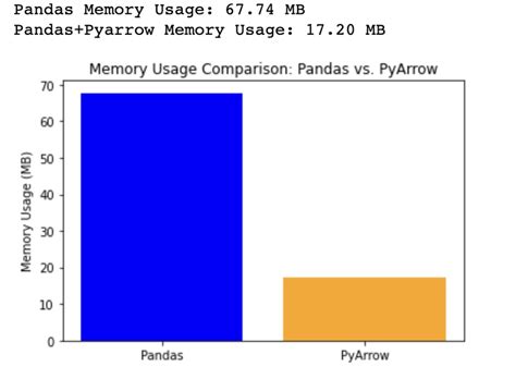 Boosting Performance And Memory Efficiency With Pyarrow And Pandas For Clinical Trial Data Dev