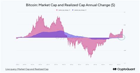 Bitcoins Realized Cap Significance A Positive Indicator Amidst Market