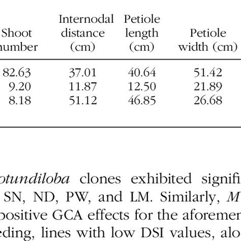 Proportional Contribution Of Lines Testers And Their Interactions To