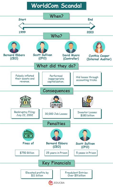 11 Shocking Accounting Scandals Infographics Key Facts And Figures