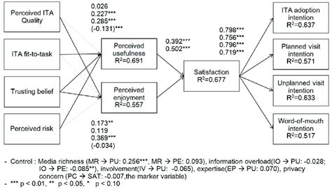 Pls Analysis Results Download Scientific Diagram