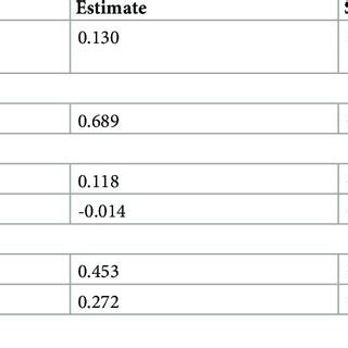 Coefficients And P Values For The Negative Binomial GLMM Investigating