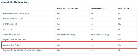 BUG Compatibility Matrix Logstash OSS Issue Opensearch Project Documentation Website