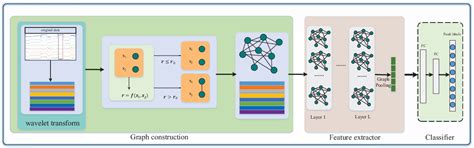 Figure I From Deep Graph Convolutional Neural Network For Fault Diagnosis Of Complex Industrial