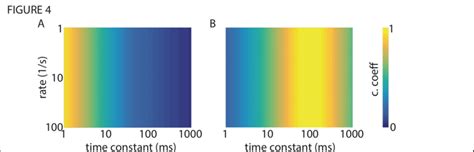 Robustness Of The Effects Shown In Figure 2 And 3 A Color Coded