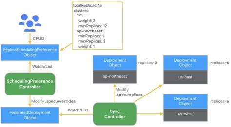Kubeadmiral Next Generation Multi Cluster Orchestration Engine Based