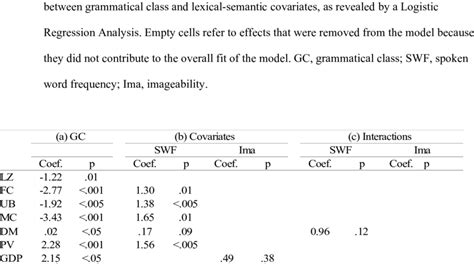 Regression Coefficients Coef And P Values Associated With A The