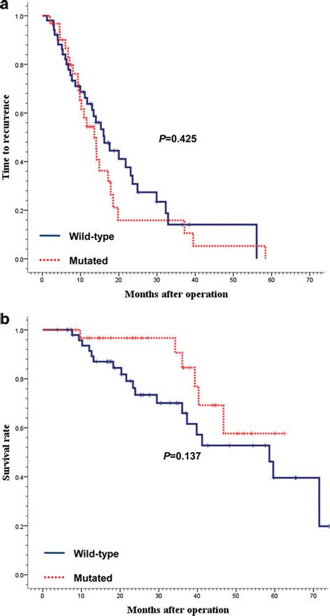 Time To Recurrence A And Overall Survival B According To Kras Download Scientific Diagram