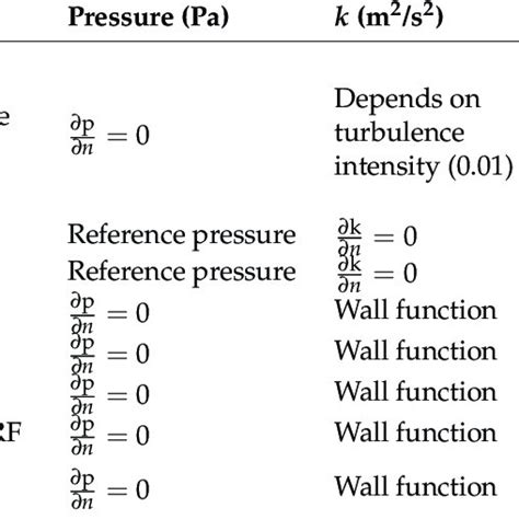 Boundary Conditions Of The Computational Domains Download Scientific