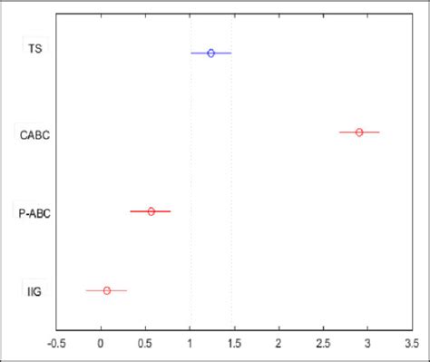 results of comparison algorithms for comparisons with p abc cabc and