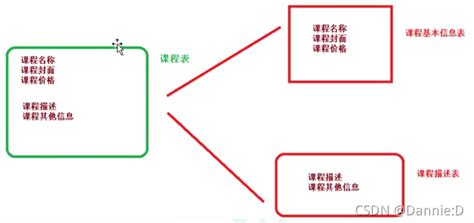 分库分表之垂直切分与水平切分分库分表根据什么切分 Csdn博客