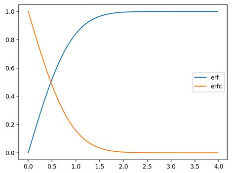 Python 求高斯误差函数 Erf、erfc、erfipython Erf Csdn博客