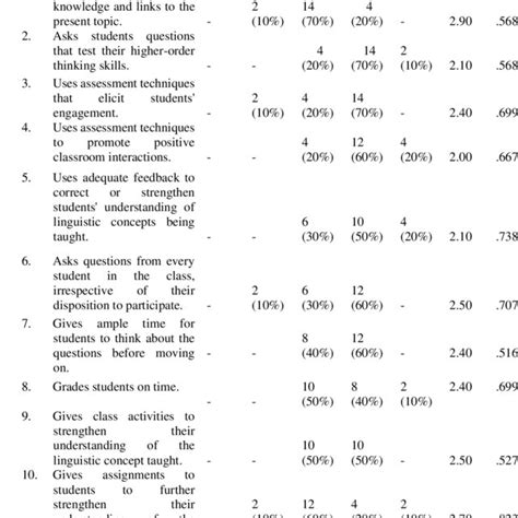 Classroom Assessment Practices Download Scientific Diagram