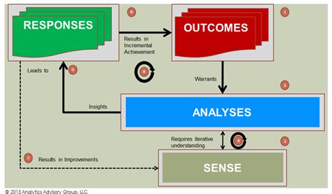 Analytical Approach Analytics Advisory Group