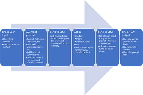 The AI Software Pipeline