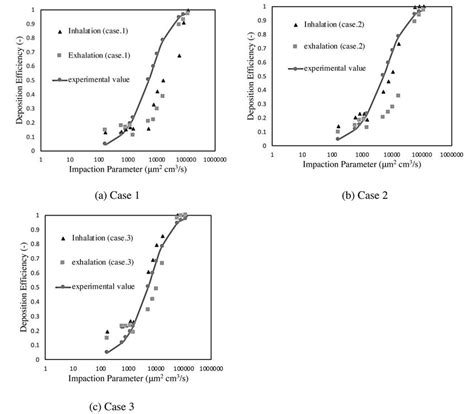 Relationship Between Deposition Efficiency And Impaction Parameter