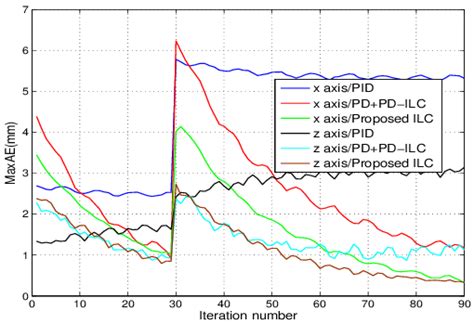 The Rmse Along The Iteration Axiscase 2 Download Scientific Diagram