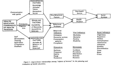The Researchologist The Precede Proceed Model