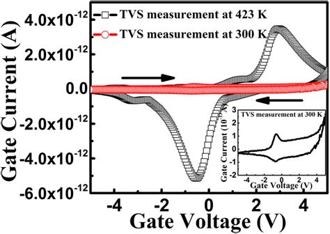 Gate Current Of 4h Sic Mos Capacitors Versus Gate Voltage In Triangle