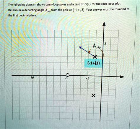 Solved The Following Diagram Shows Open Loop Poles And A Zero Of Gs For The Root Locus Plot