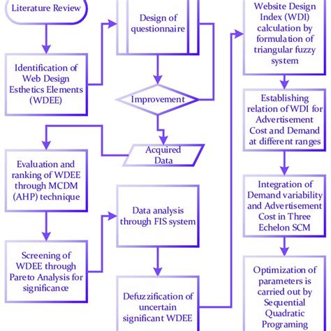 Flow Diagram Of The Research Study Of Digital Marketing And Blockchain Download Scientific
