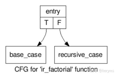 LLVM IR Tutorial观后感 知乎