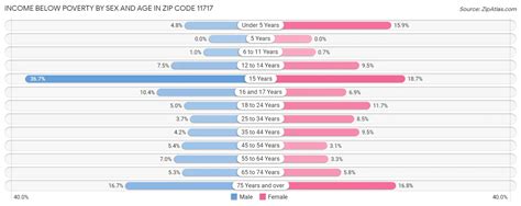11717 Zip Code Zip Code 11717 Demographics In 2025 Zip Atlas