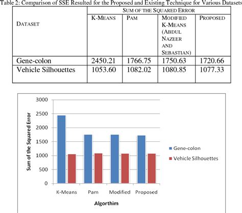table 2 from evaluation and efficient initial centroid selection of new