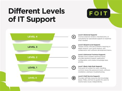 It Support Levels 0 To 4 Explained Foit Group