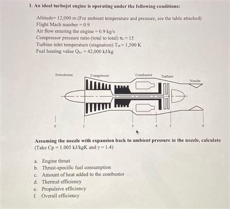 Solved 1 An Ideal Turbojet Engine Is Operating Under The Chegg