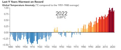 Climate Change NASA Reveals How Earths Global Temperatures Stacked Up