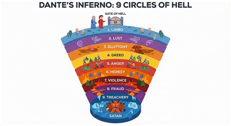 Dantes Inferno 9 Circles Of Hell By Ayman Patil Jan 2026 Medium