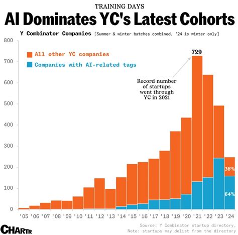 ai is the dominant force in yc batch srinivas mahesh posted on the topic linkedin