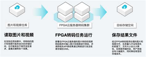 Fpga云服务器加速图片和视频转码 阿里云帮助中心